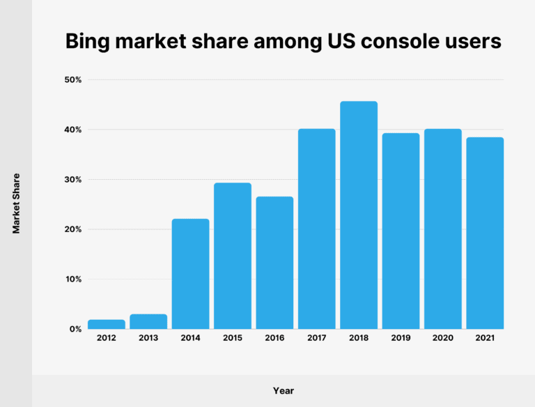 Microsoft Bing Usage and Revenue Stats (New Data)