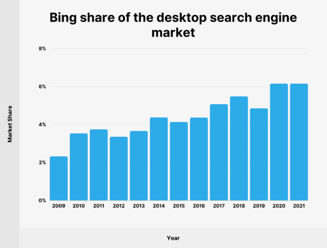 Microsoft Bing Usage and Revenue Stats (New Data)