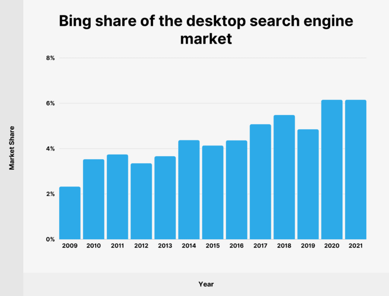 Microsoft Bing Usage and Revenue Stats (New Data)
