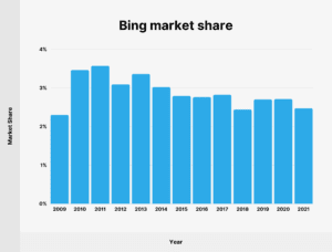 Microsoft Bing Usage and Revenue Stats (New Data)