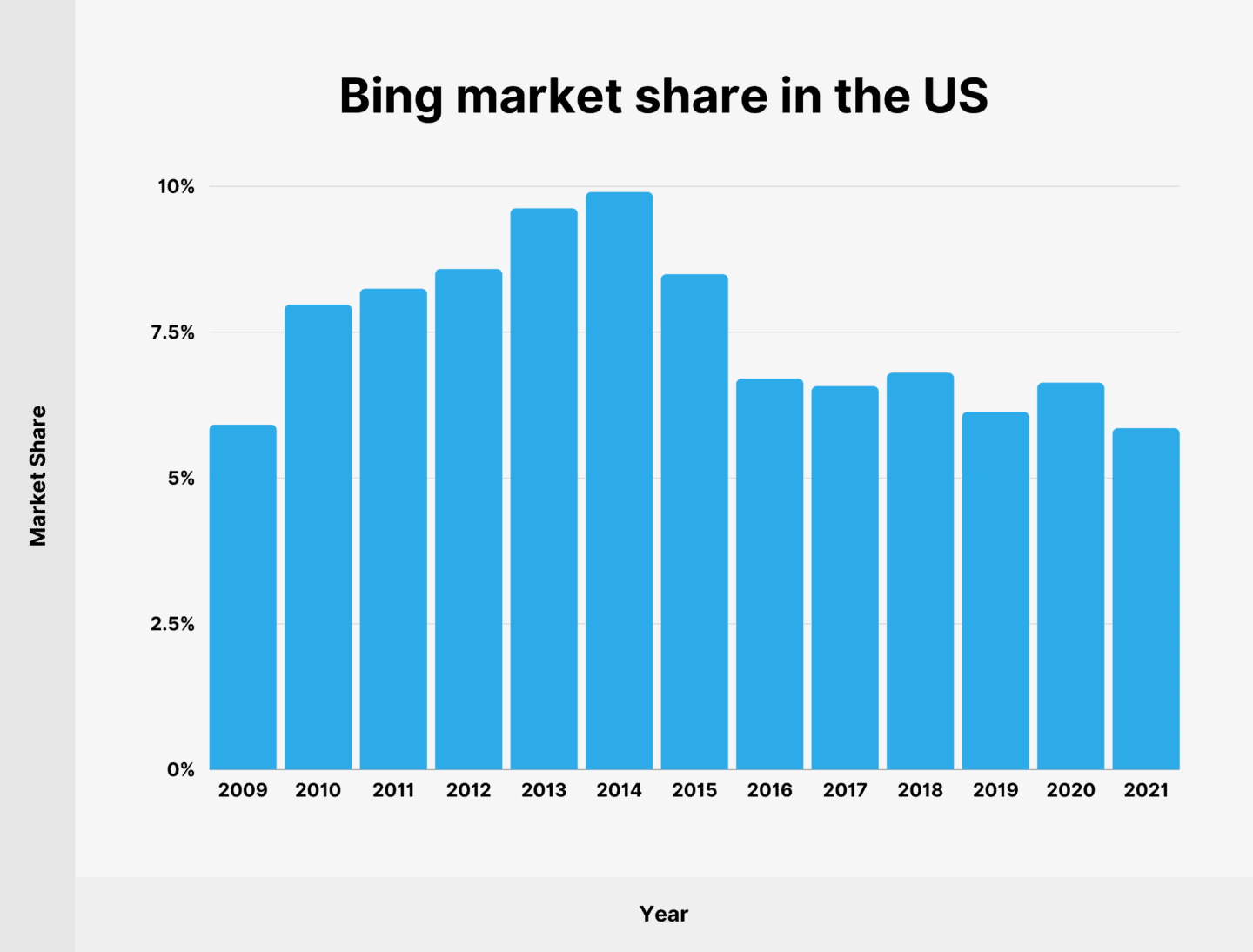 Microsoft Bing Usage and Revenue Stats (New Data)
