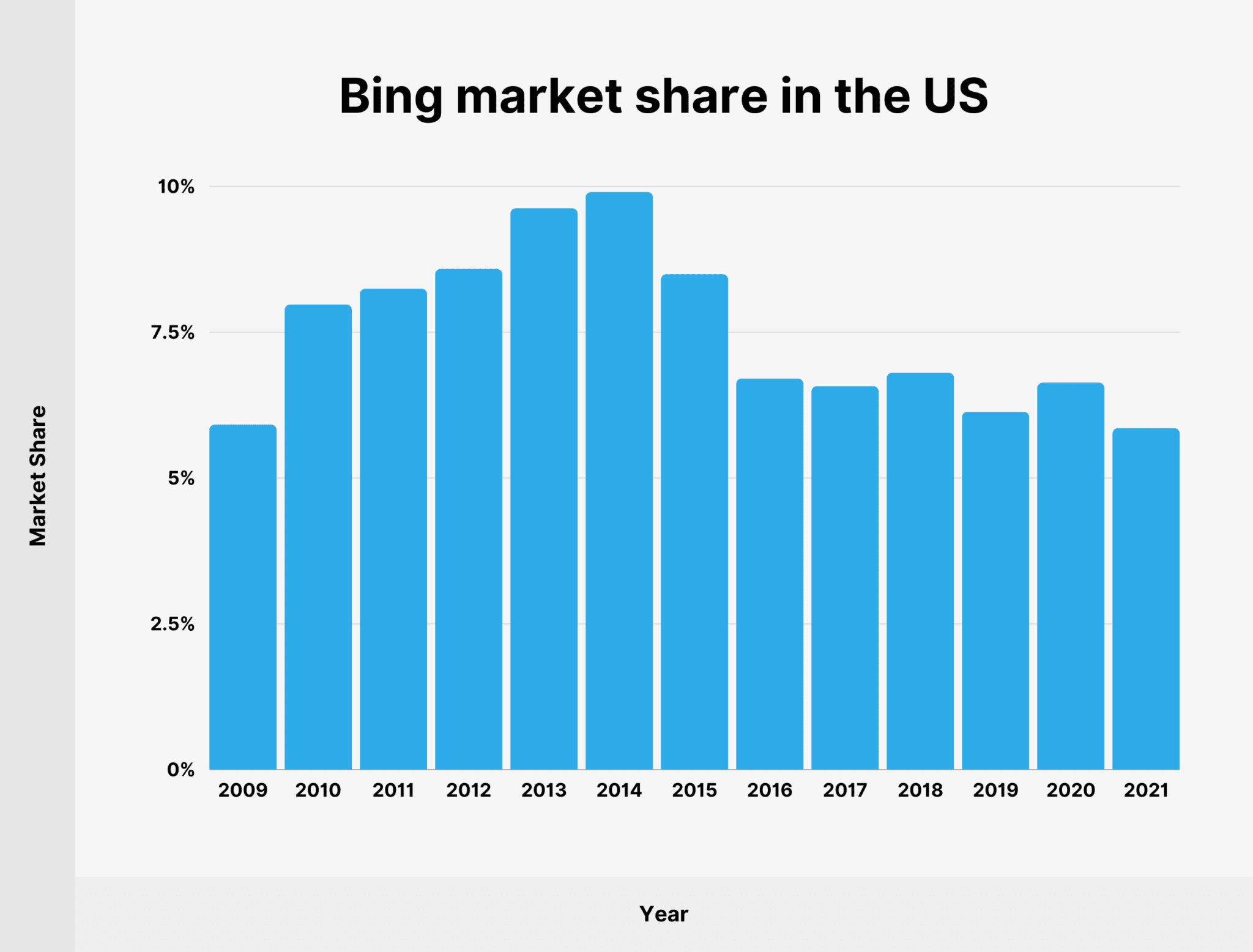 Microsoft Bing Usage and Revenue Stats (New Data)