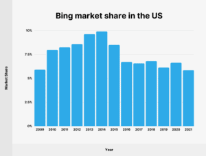 Microsoft Bing Usage and Revenue Stats (New Data)