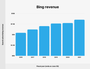 Microsoft Bing Usage and Revenue Stats (New Data)