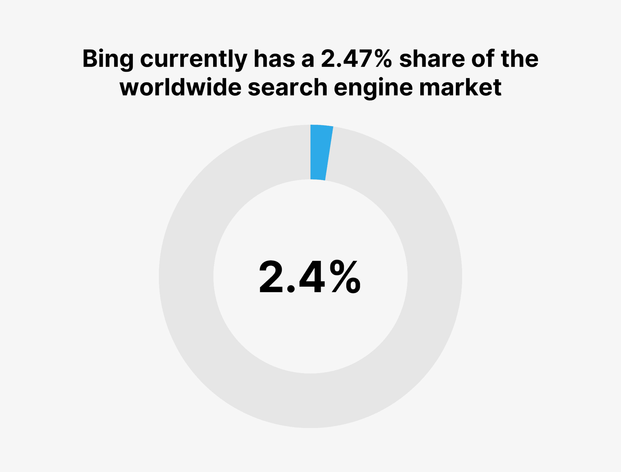 Microsoft Bing Usage and Revenue Stats (New Data)