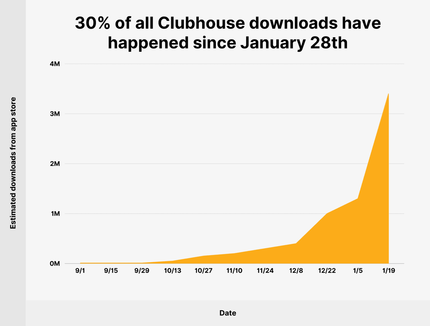 How Many Users Does Clubhouse Have? 40+ Clubhouse Stats