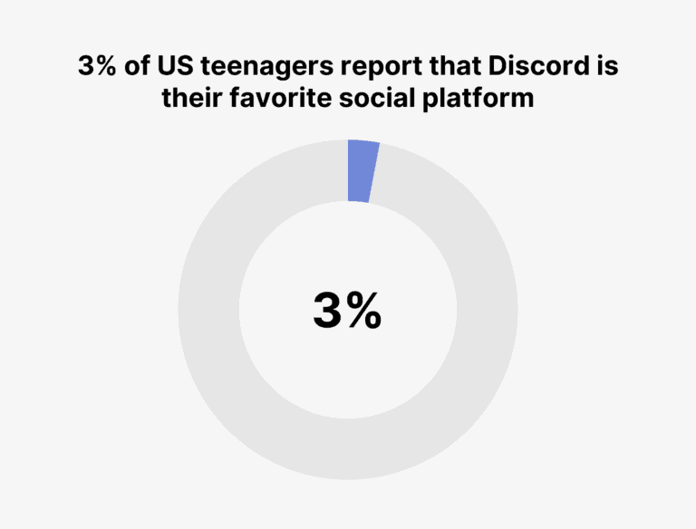 Discord User and Funding Statistics: How Many People Use Discord in 2023?