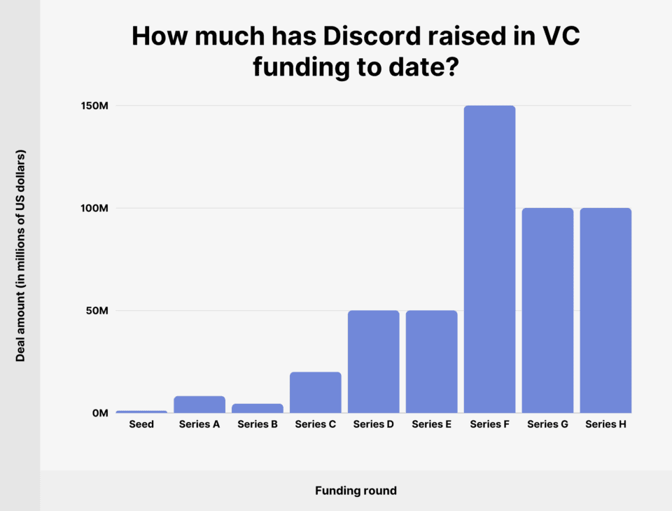 Discord User and Funding Statistics: How Many People Use Discord in 2023?