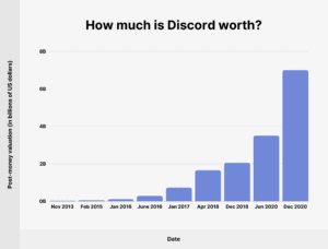 Discord User and Funding Statistics: How Many People Use Discord in 2023?