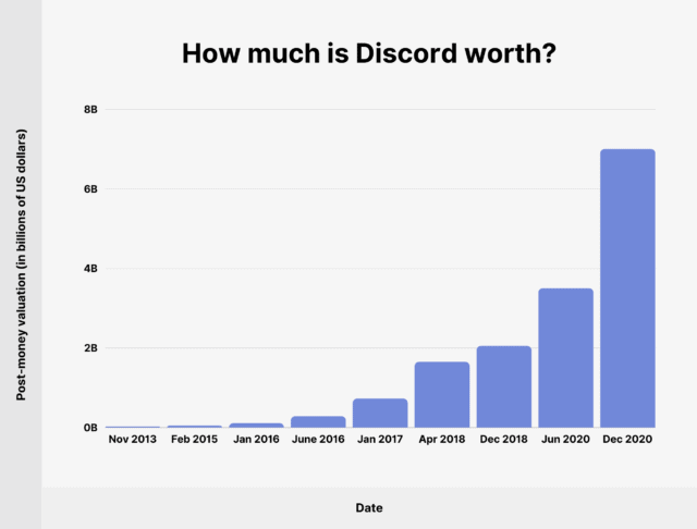 Discord User and Funding Statistics: How Many People Use Discord in 2023?