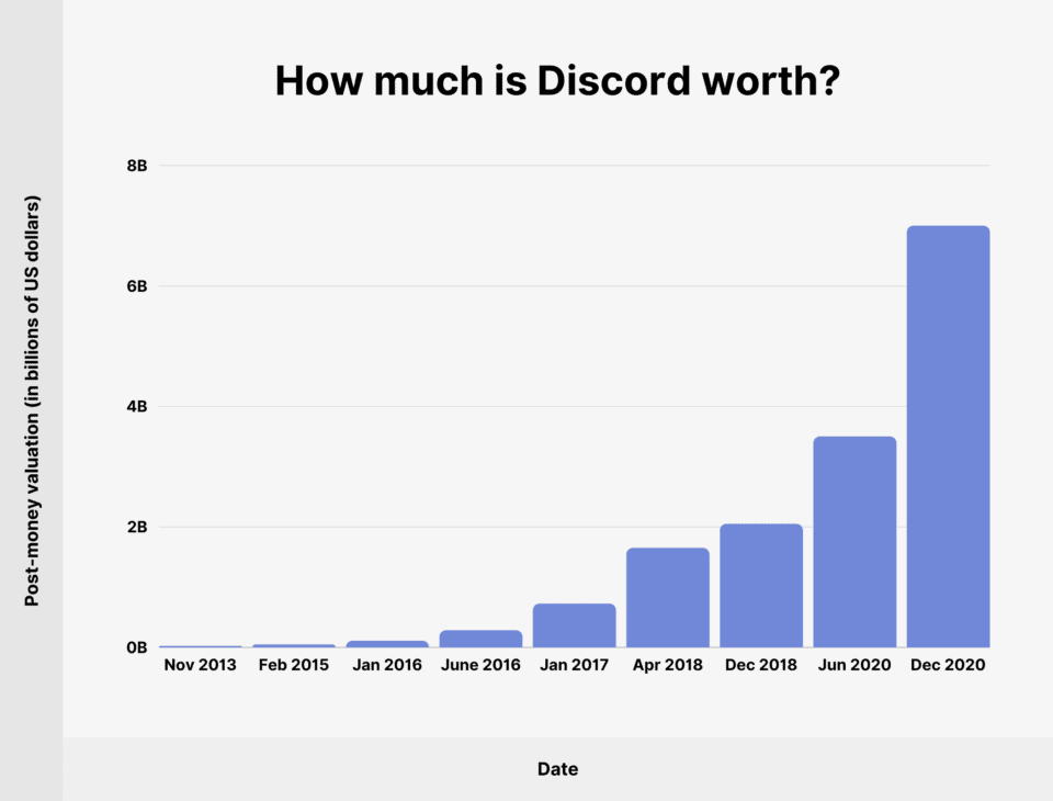 Discord User and Funding Statistics: How Many People Use Discord in 2023?