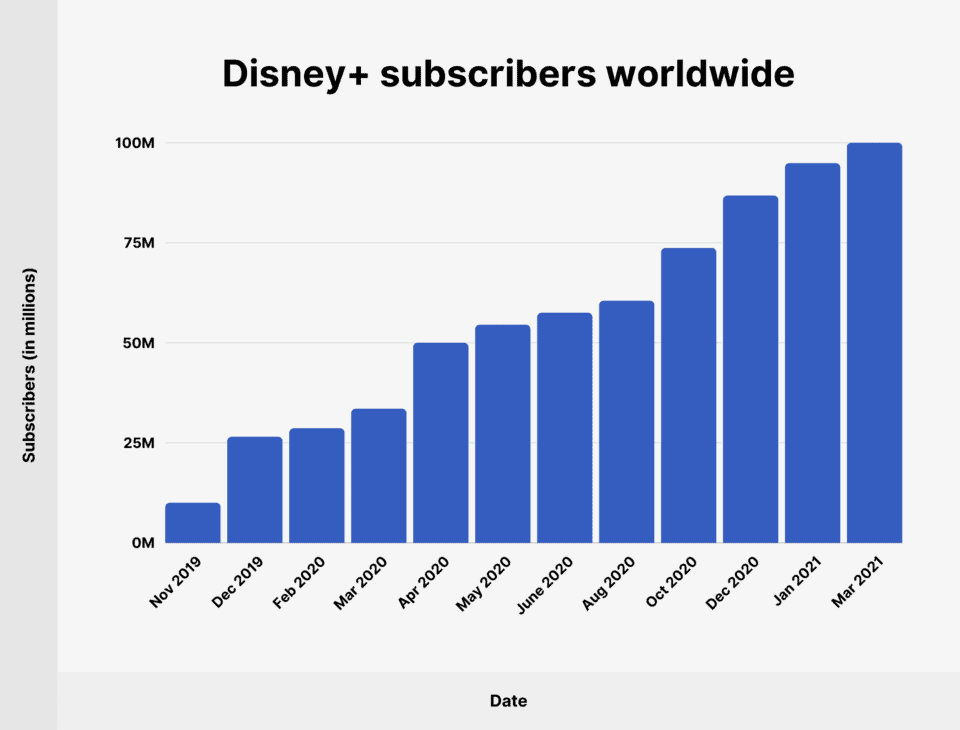 Disney+ Subscriber Statistics 2023: How Many People Watch Disney+?