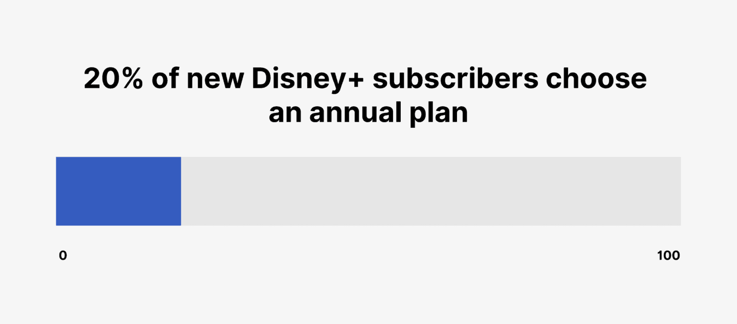 Disney+ Subscriber Statistics 2023: How Many People Watch Disney+?