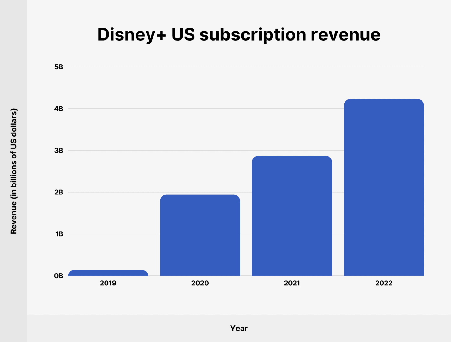 Disney+ Subscriber Statistics 2023: How Many People Watch Disney+?