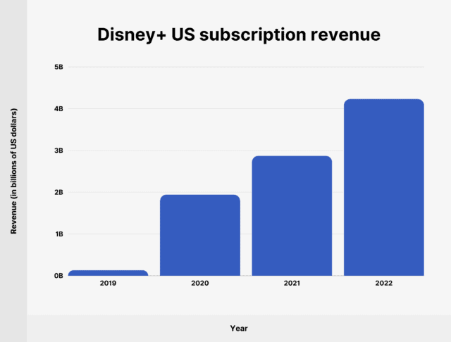 Disney+ Subscriber Statistics 2023: How Many People Watch Disney+?