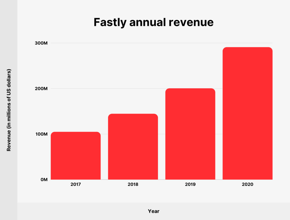 Fastly Customer and Revenue Statistics: How Many Businesses Use Fastly ...
