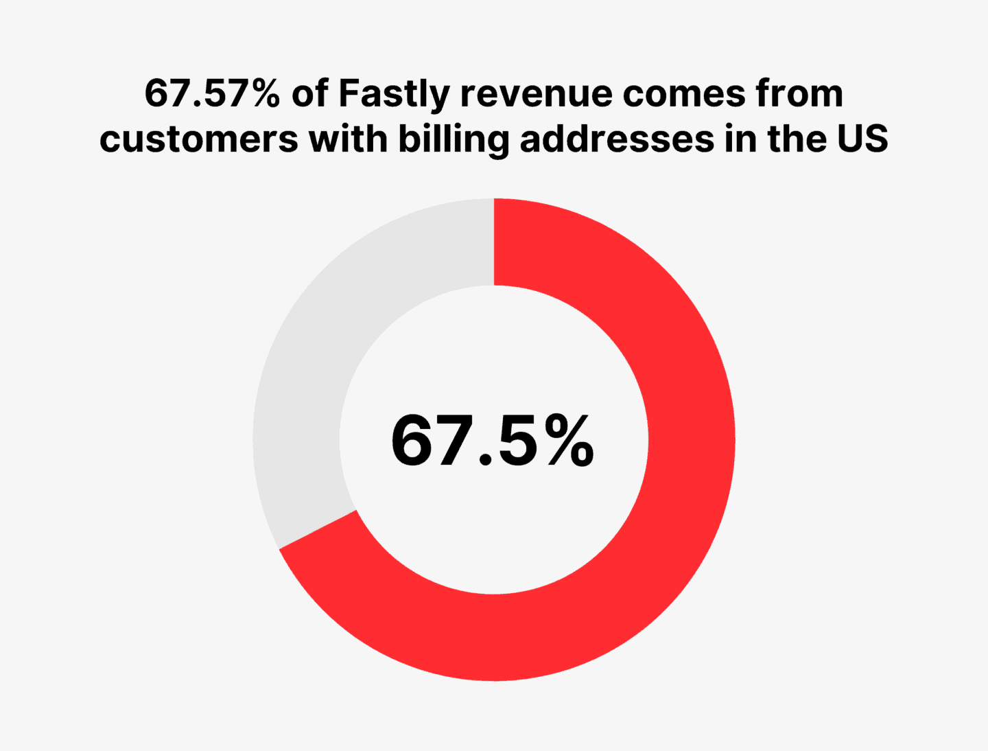 Fastly Customer and Revenue Statistics: How Many Businesses Use Fastly ...