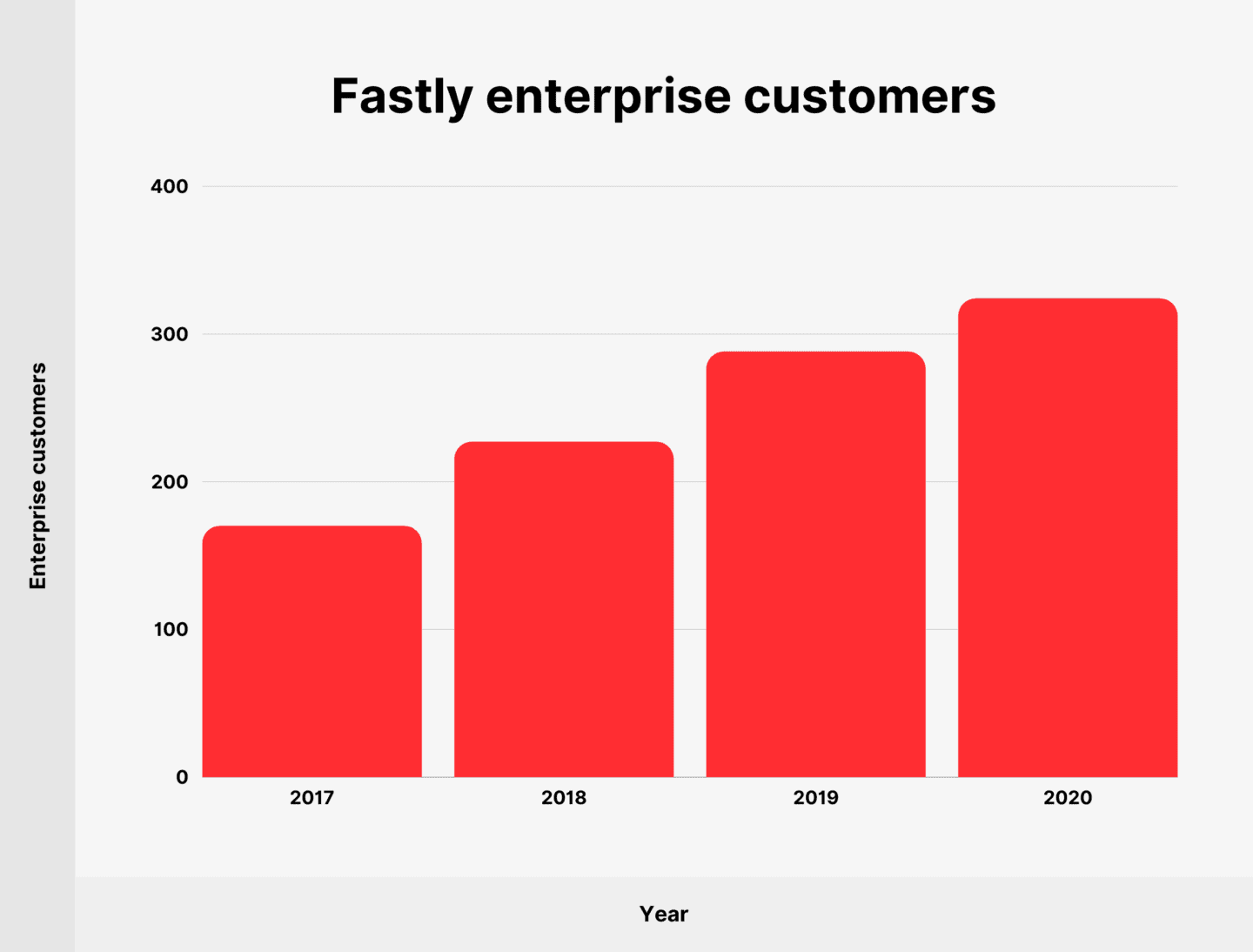 Fastly Customer and Revenue Statistics: How Many Businesses Use Fastly in 2023?