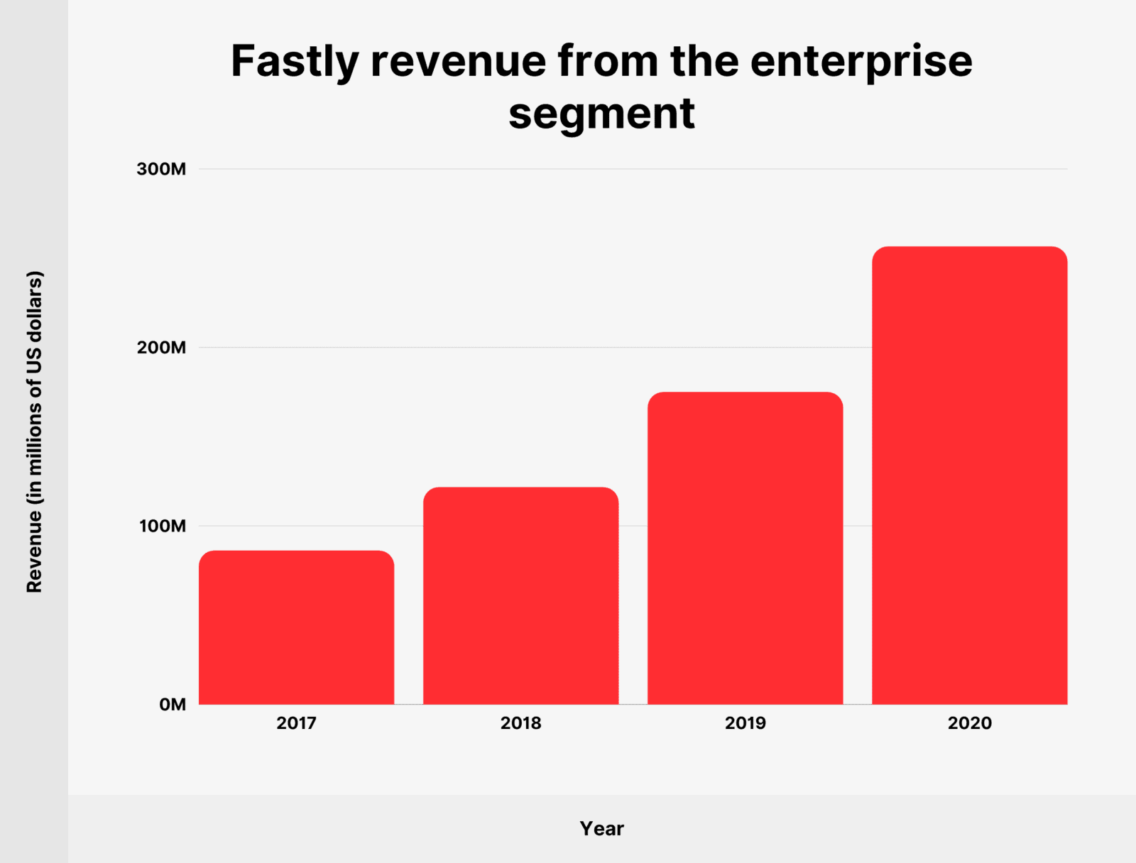 Fastly Customer and Revenue Statistics: How Many Businesses Use Fastly ...