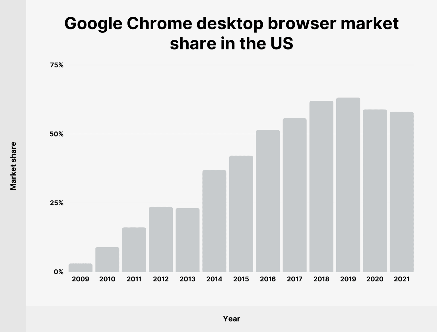 Google Chrome Statistics for 2023