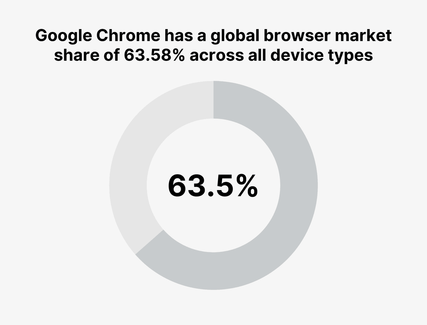 Google Chrome Statistics for 2022