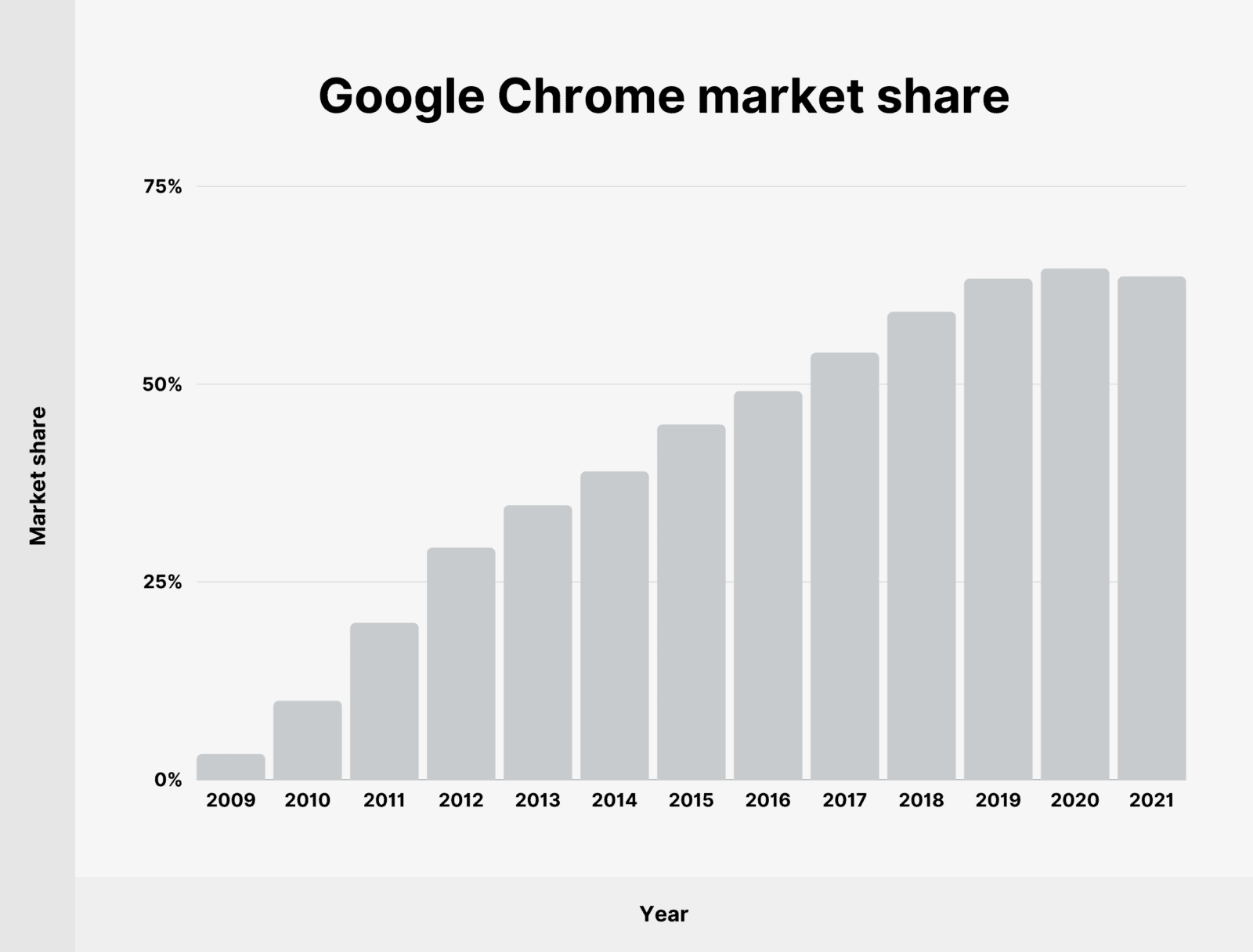 Google Chrome Statistics for 2023