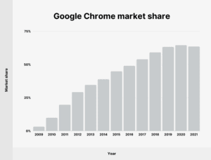 Google Chrome Statistics for 2023