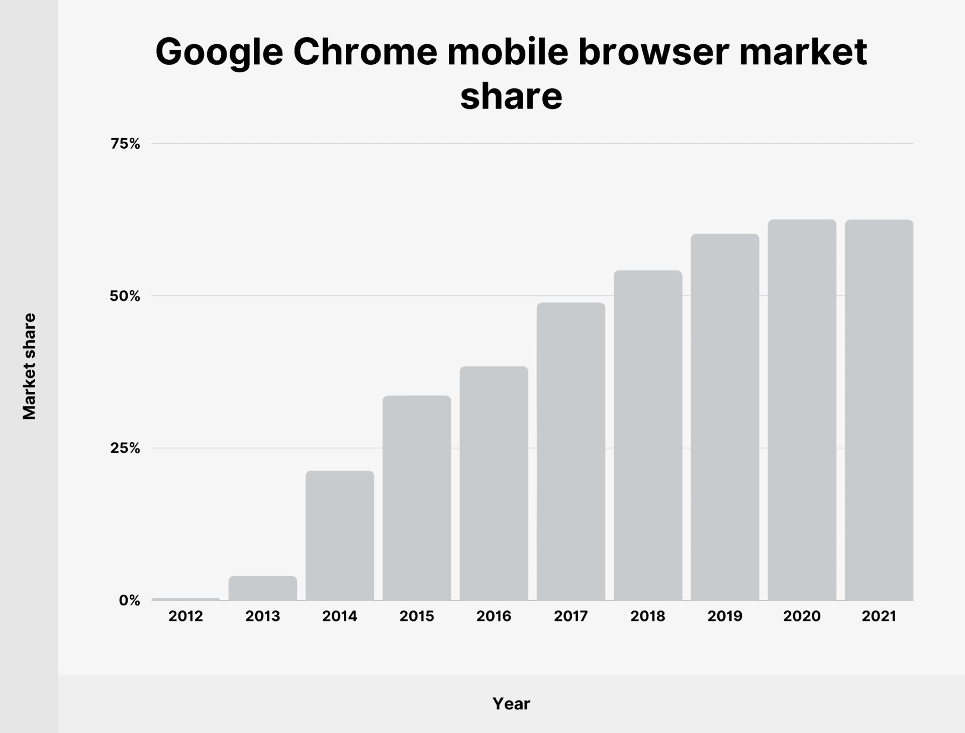 Google Chrome Statistics for 2022
