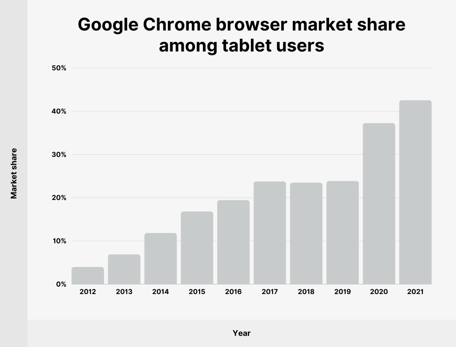 Google Chrome Statistics for 2023