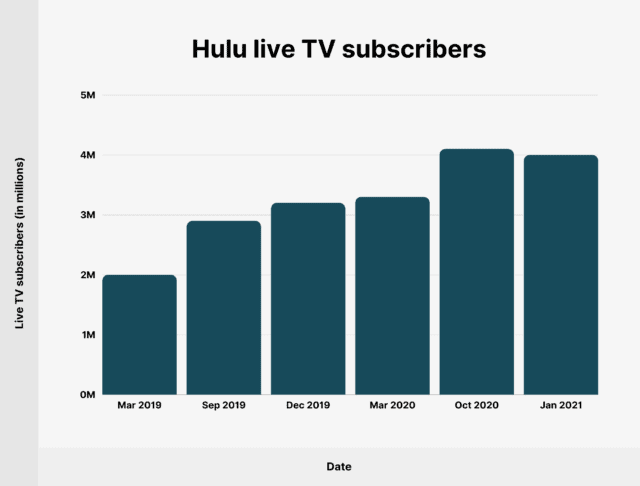 Hulu Viewership and Subscriber Statistics: How Many People Watch Hulu ...