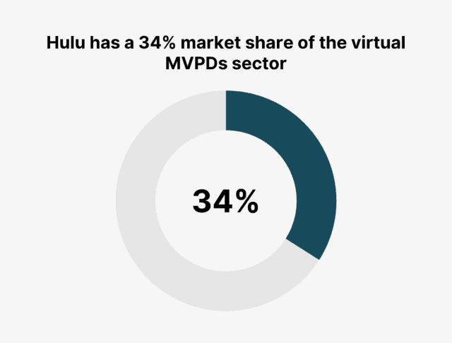 Hulu Viewership and Subscriber Statistics: How Many People Watch Hulu ...