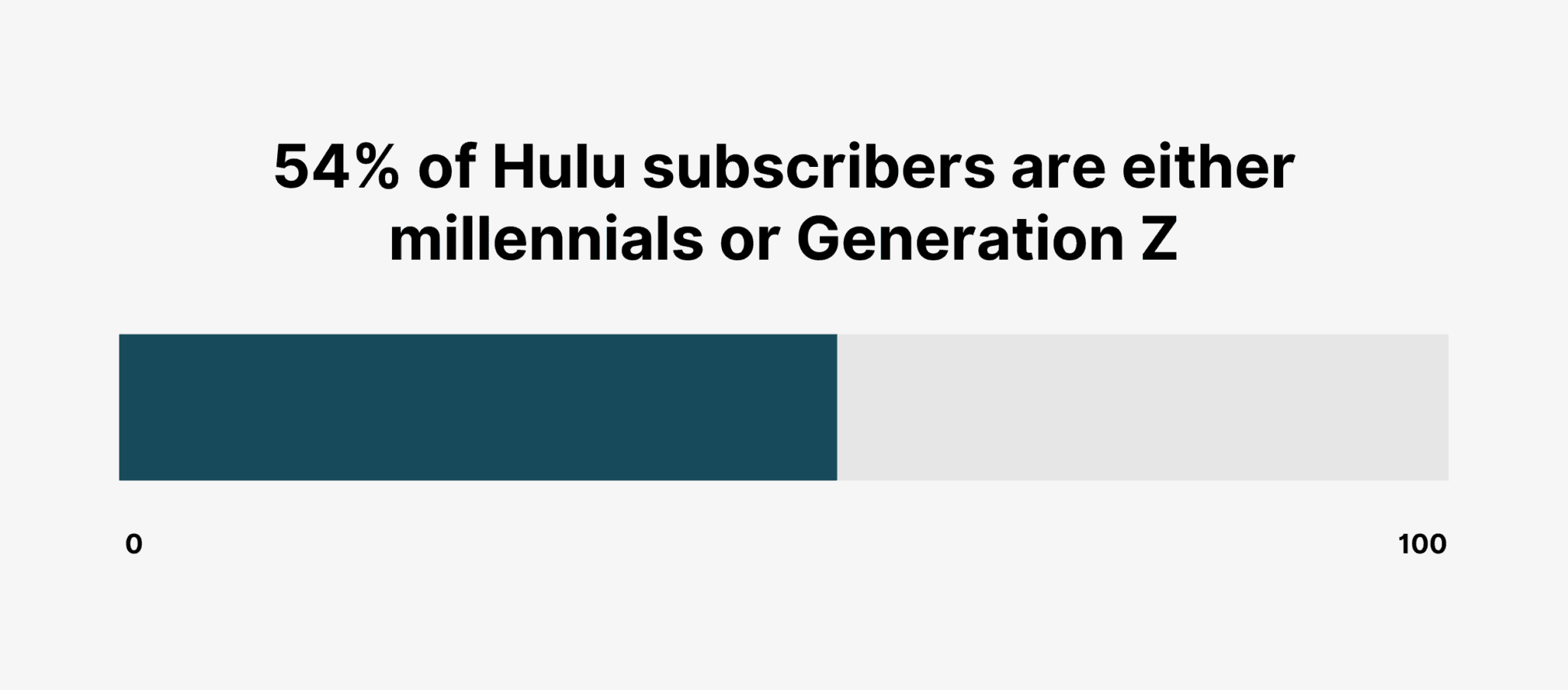 Hulu Viewership and Subscriber Statistics: How Many People Watch Hulu ...