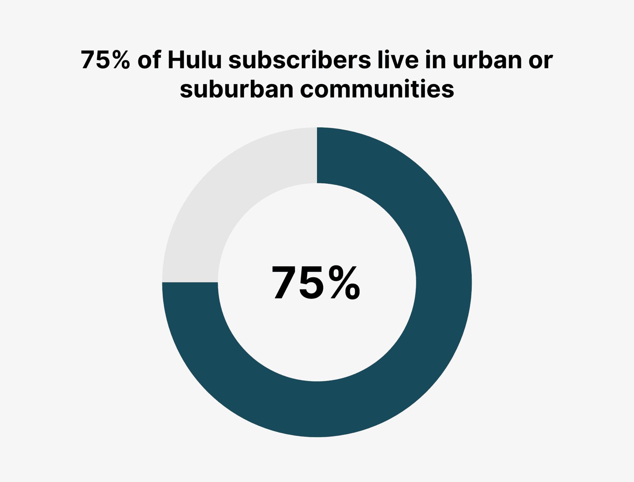 Hulu Viewership and Subscriber Statistics: How Many People Watch Hulu ...