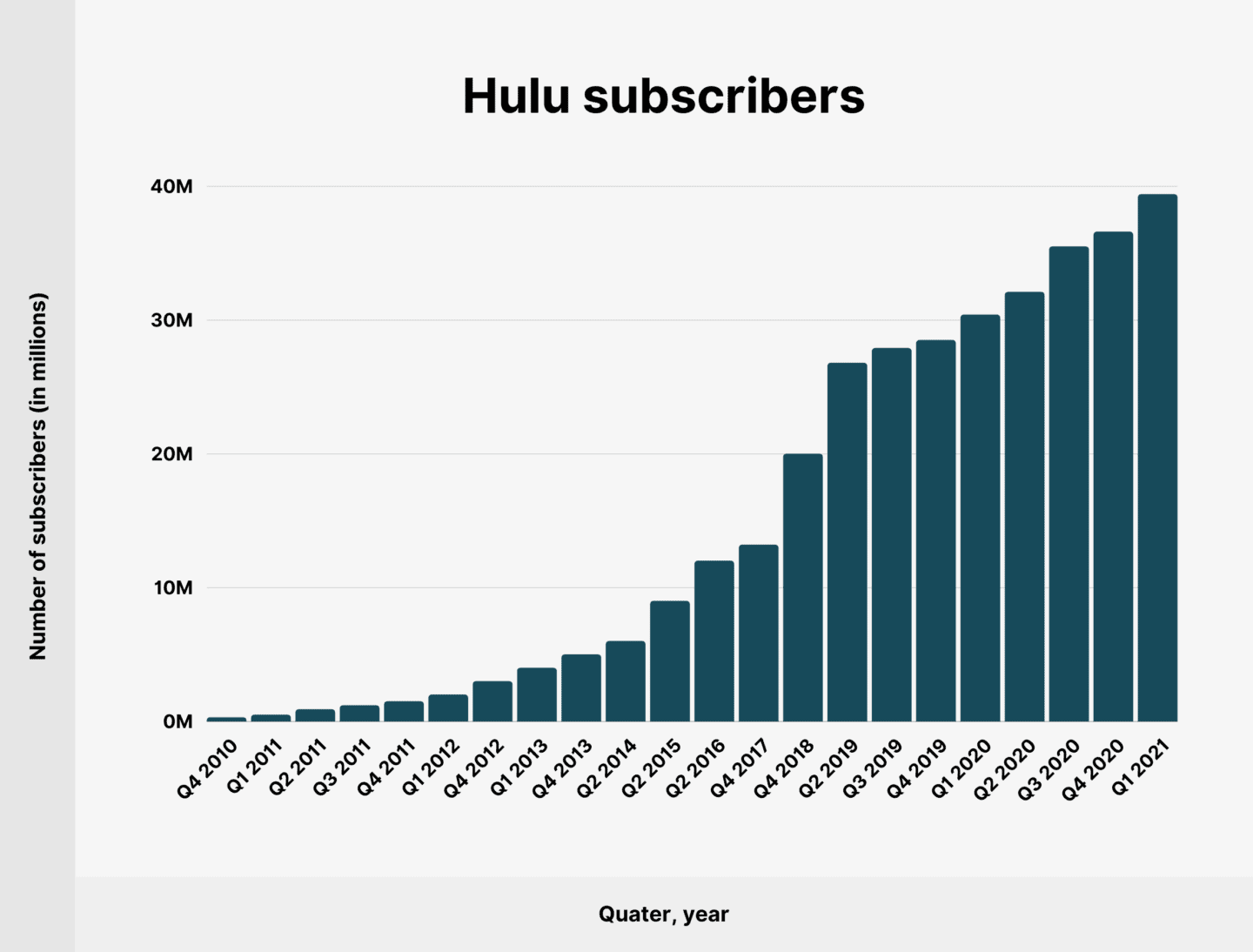 Hulu Viewership and Subscriber Statistics: How Many People Watch Hulu ...