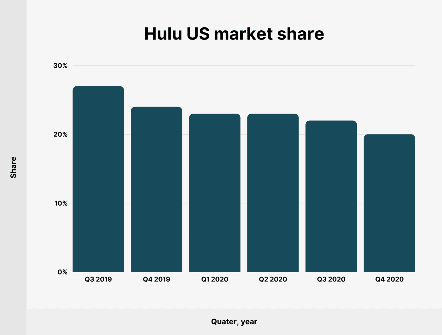 Hulu Viewership and Subscriber Statistics: How Many People Watch Hulu ...