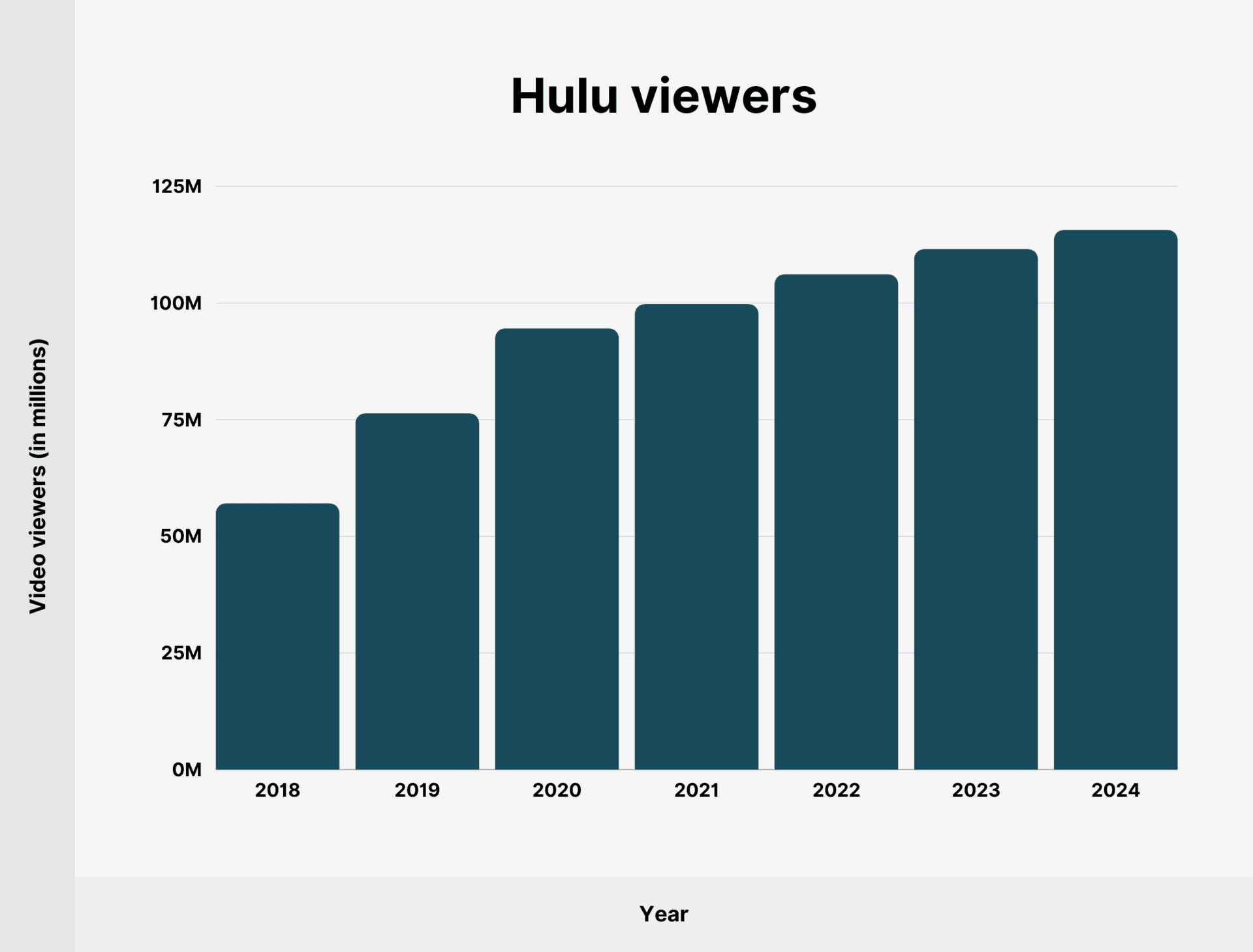 Hulu Viewership and Subscriber Statistics: How Many People Watch Hulu ...