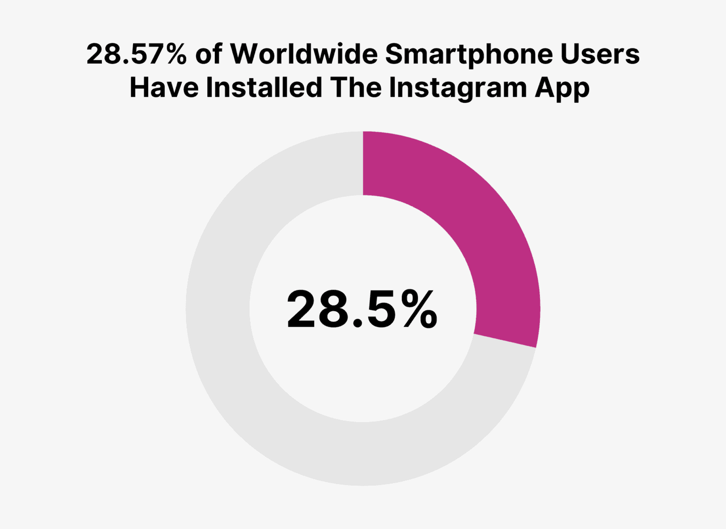 How Many People Use Instagram? 95+ User Statistics (2023)
