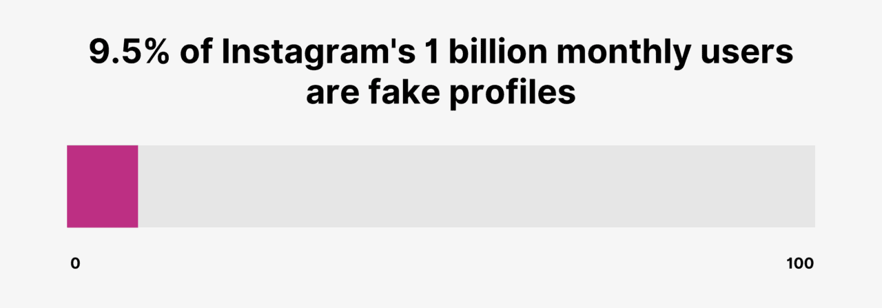 How Many People Use Instagram? 95+ User Statistics (2022)