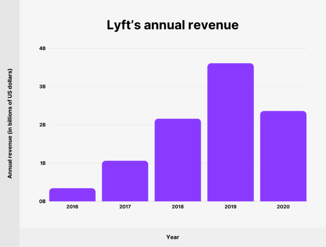 Lyft 2023 User and Revenue Stats