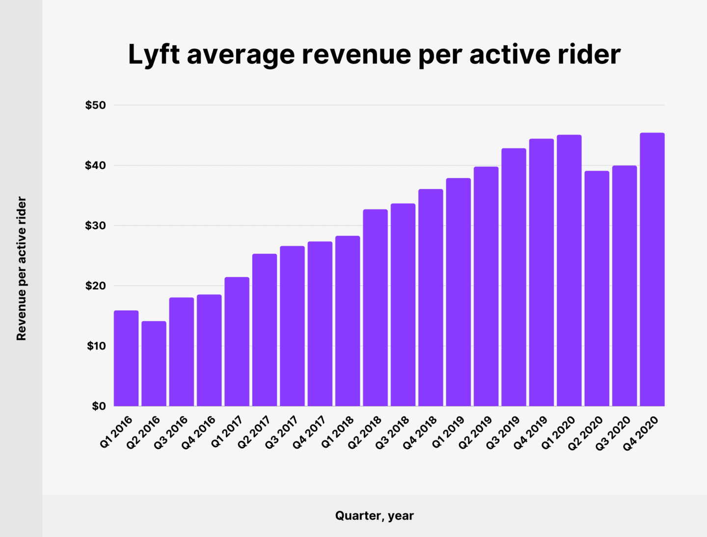 Lyft 2023 User and Revenue Stats