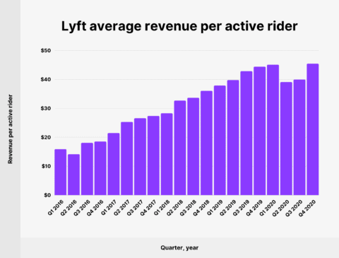 Lyft 2023 User and Revenue Stats
