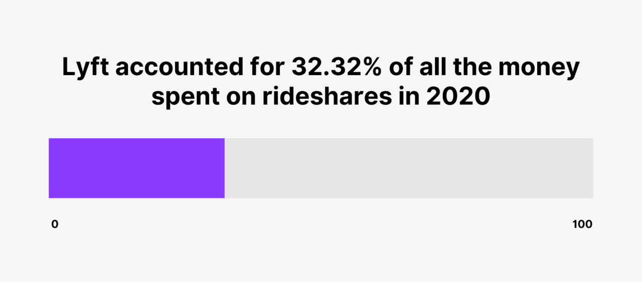 Lyft 2023 User and Revenue Stats