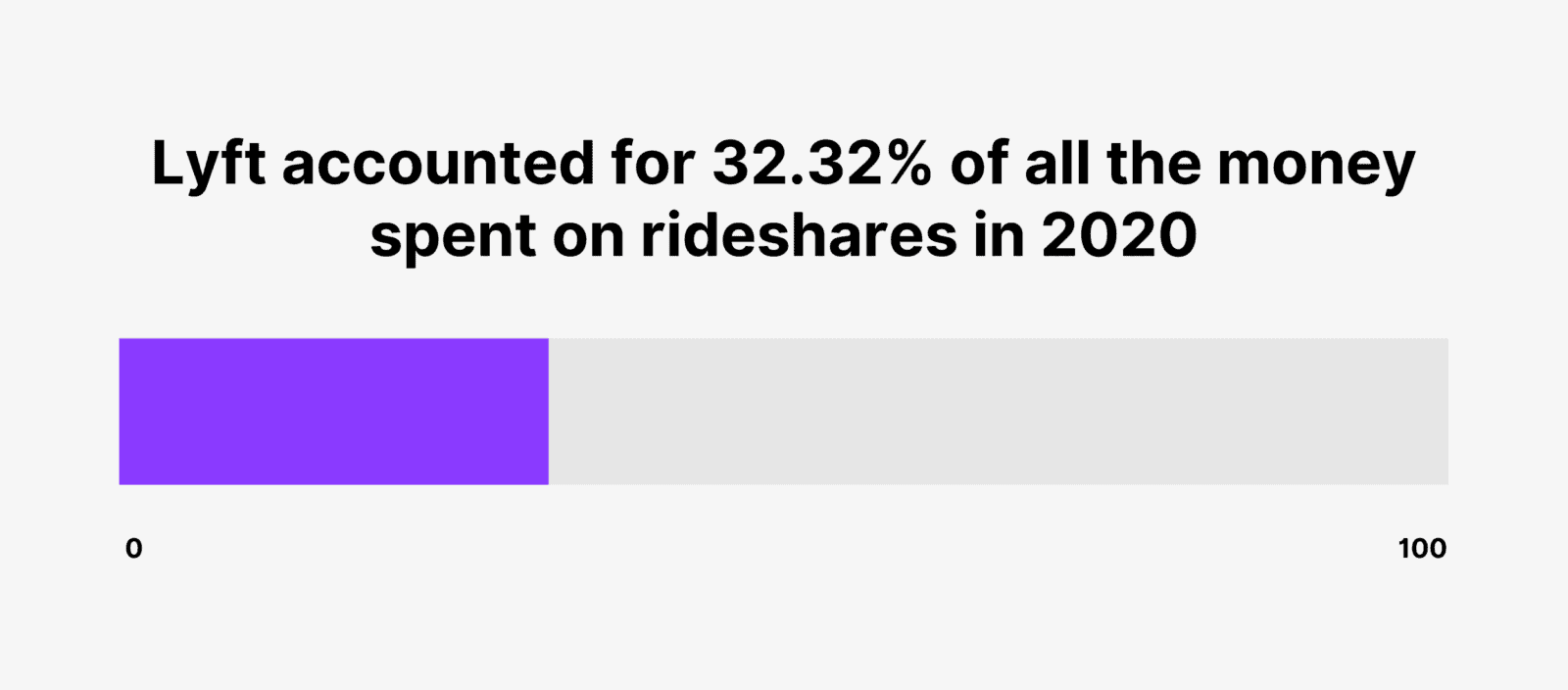 Lyft 2023 User and Revenue Stats