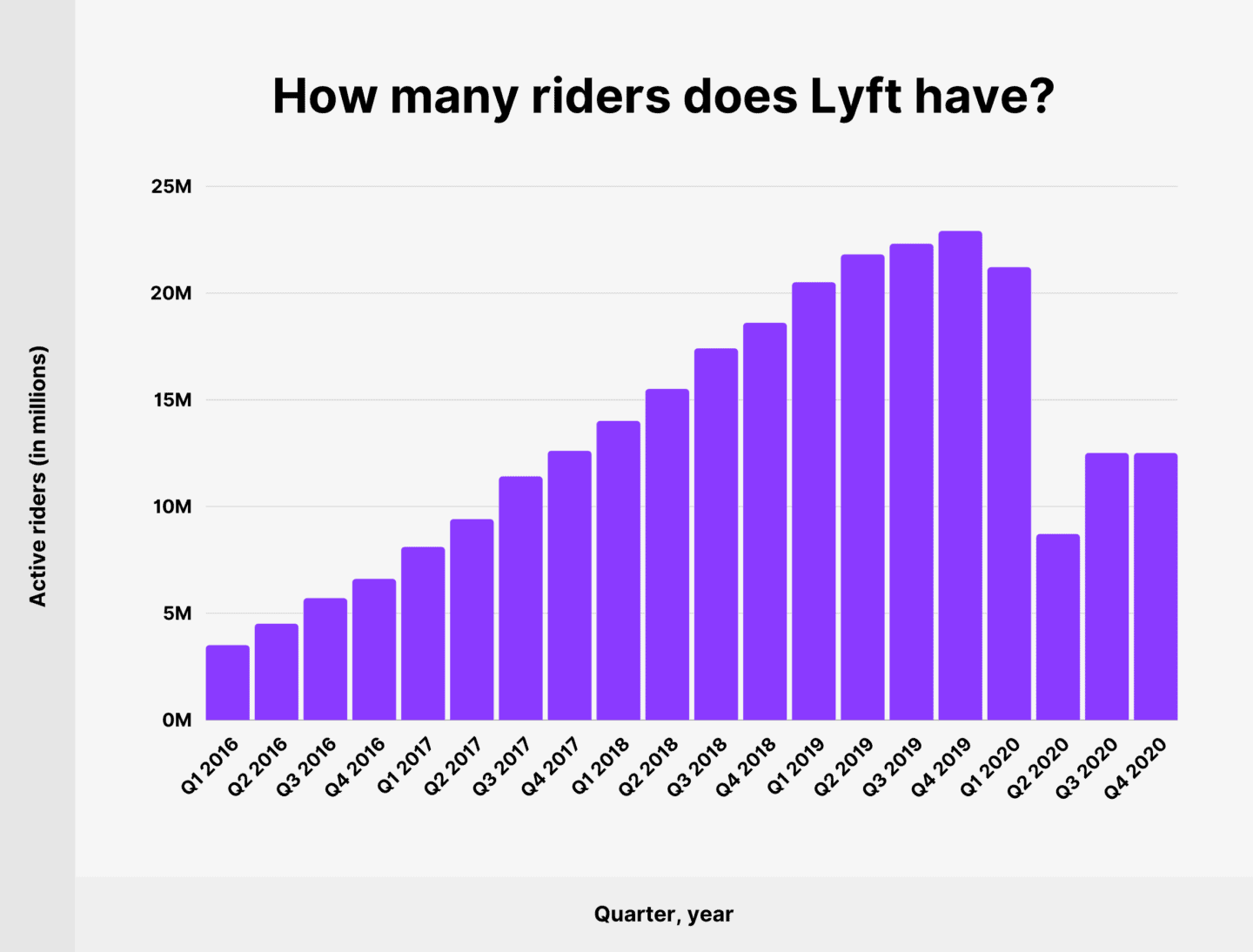 Lyft 2023 User and Revenue Stats
