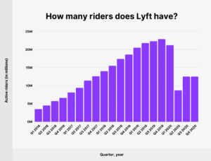 Lyft 2023 User and Revenue Stats