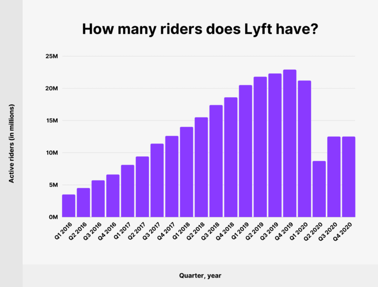Lyft 2023 User and Revenue Stats
