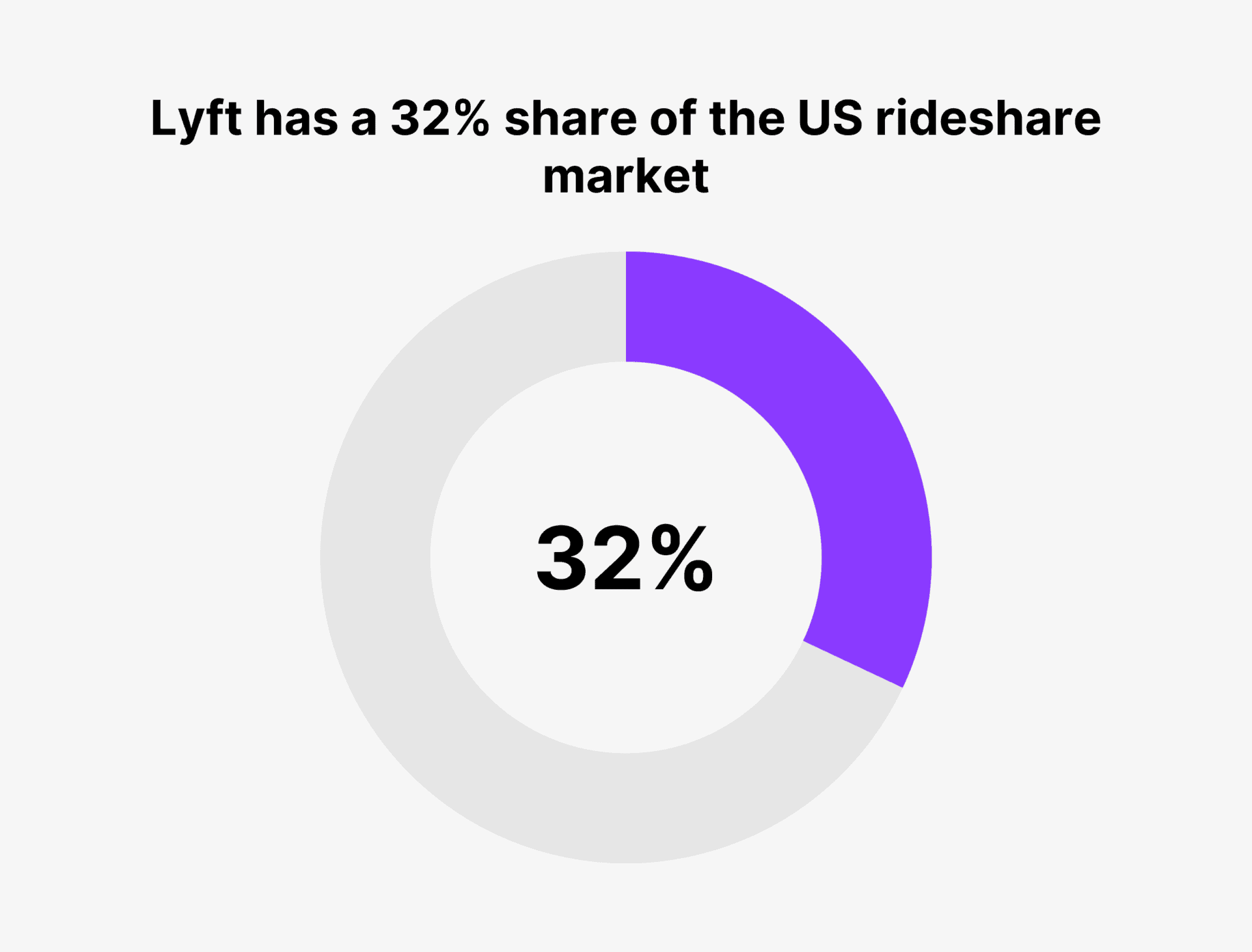 Lyft 2023 User and Revenue Stats