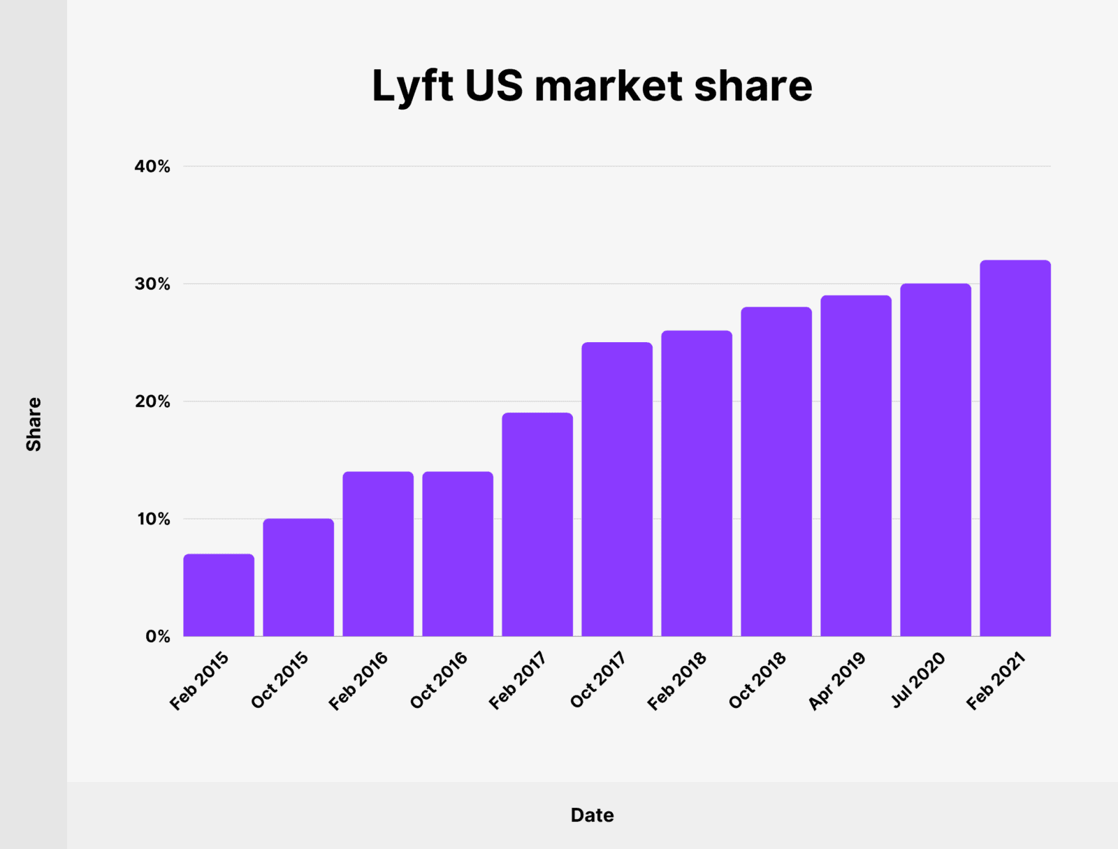 Lyft 2023 User and Revenue Stats