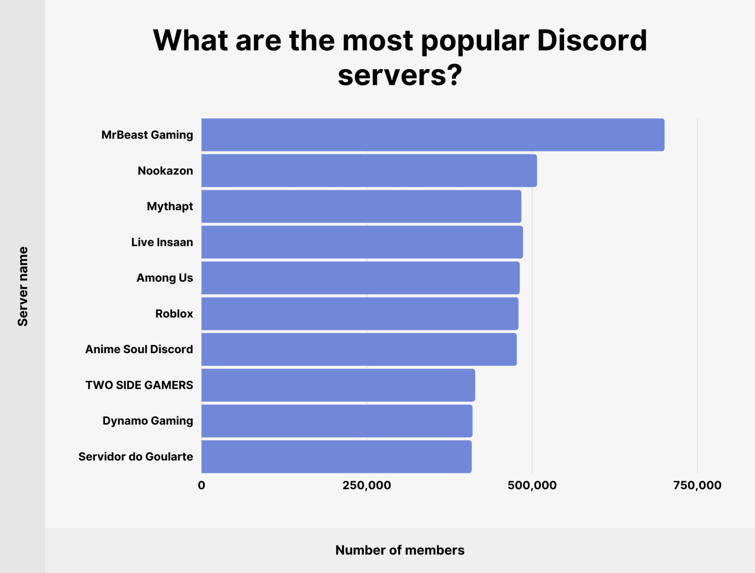 Discord User and Funding Statistics: How Many People Use Discord in 2023?