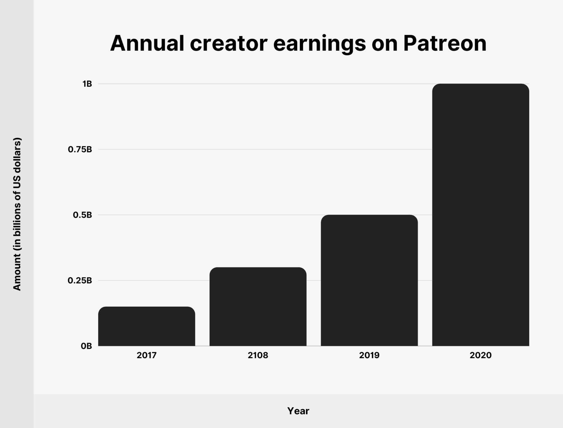Patreon: Subscriber and Creator Statistics for 2023